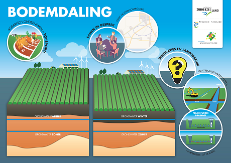 Gezamenlijke verkenningen bodemdaling Emmeloord van start - Waternieuws