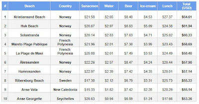 World’s least – and most – expensive beaches