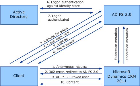 Dynamics CRM Knowledge Base: How to Configure IFD Hosted Setup in ...