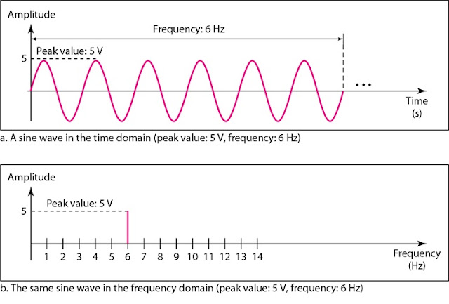 Sine Wave in Frequency Domain | Engineer's Knowledge
