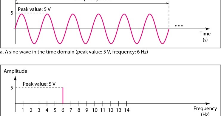 Sine Wave in Frequency Domain | Engineer's Knowledge