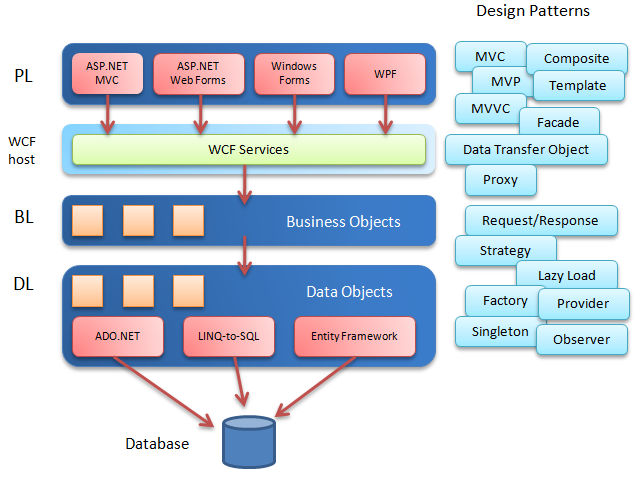 SOFTWARE DESIGN PATTERN - WEB APPLICATION: Using patterns to build a ...