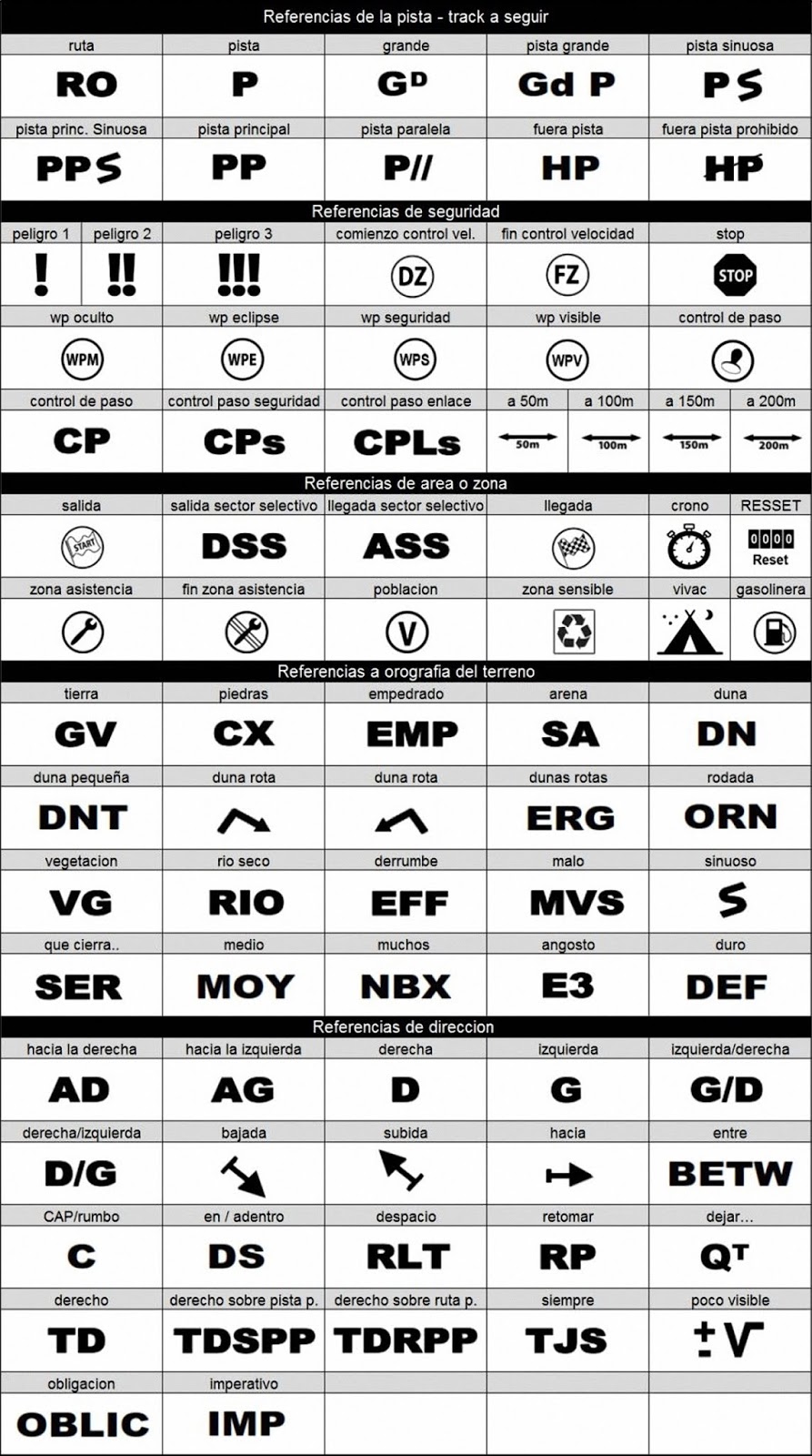 Roadbook y algo más....: Nomenclatura de los Roadbooks