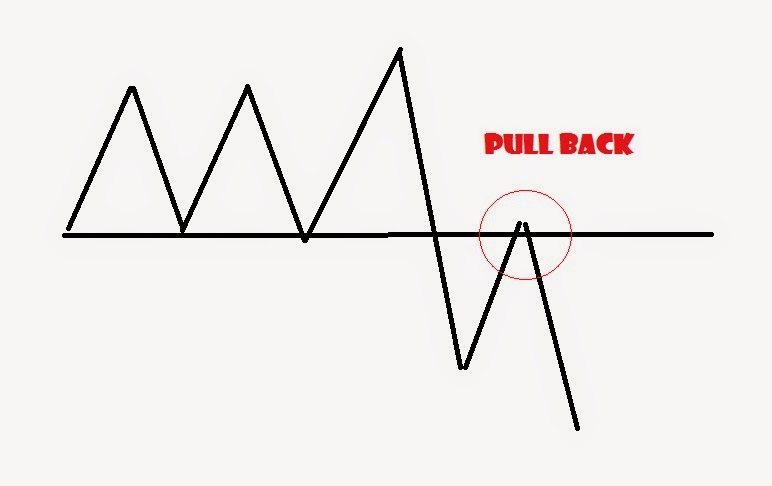 Tu zona tecnica acciones indices y forex: Definición de Pullback y Throwback teoria