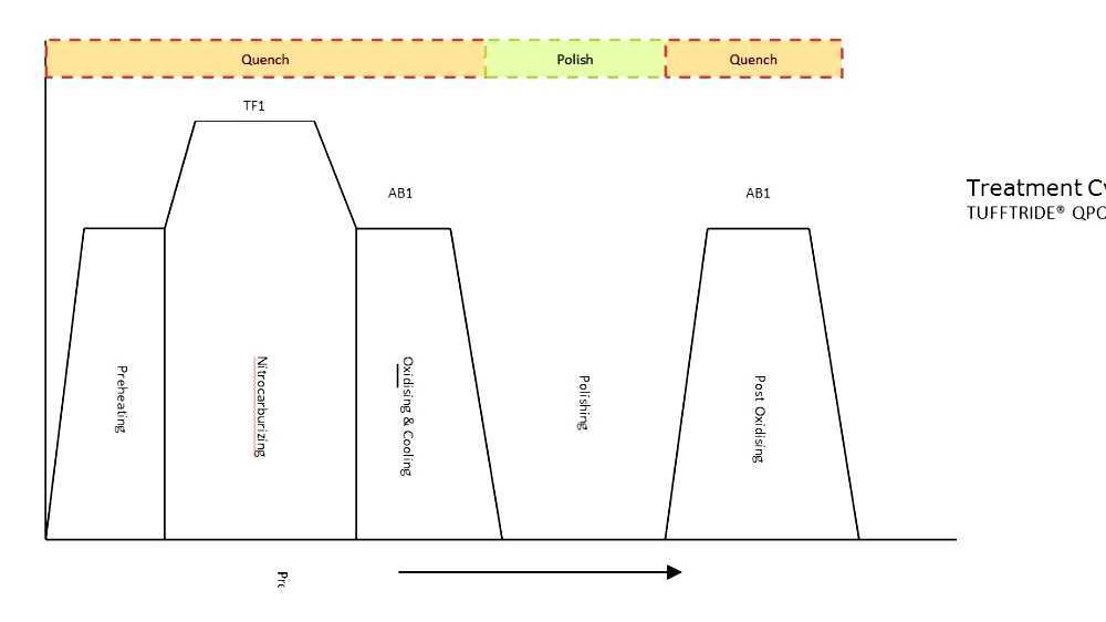 Ferritic nitrocarburizing