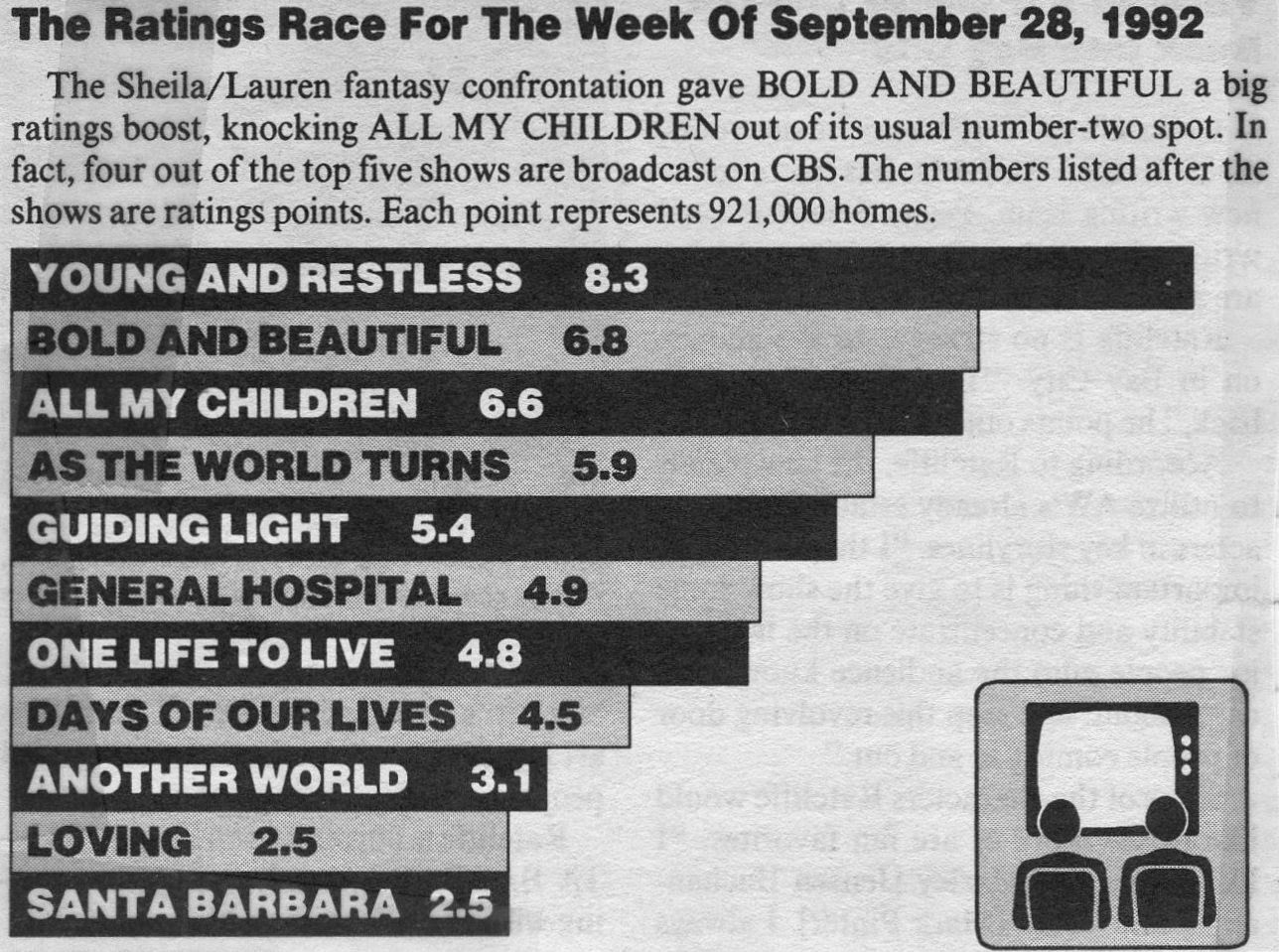 Soap Opera Ratings For Sept 28-Oct 2, 1992 (SOD)