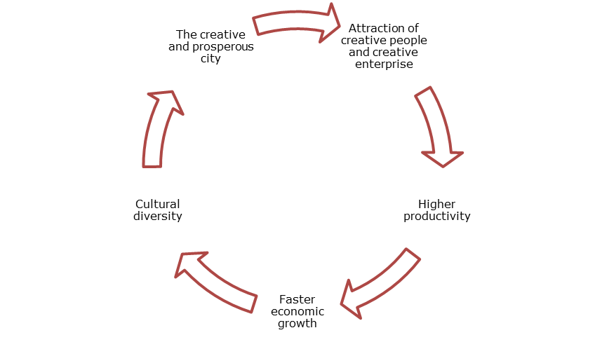 a whiff of bedlam: Creative Industries and the Importance of ...