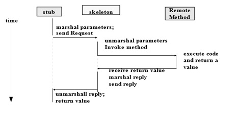 DC - Chapter - 7 : Distributed Objects | ShyleshBlog | Tech | Course Material