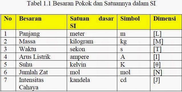 Besaran dan Pengukuran