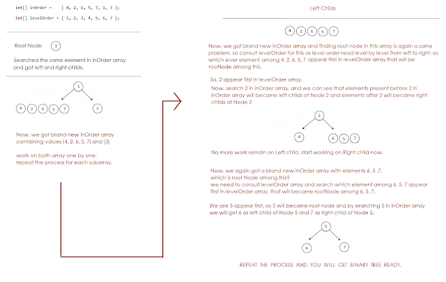 Construct A Binary Tree From In Order And Level Order Traversals Javabypatel Data Structures