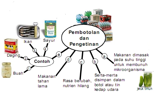 Guru Dan Cabaran Semasa: CARA PENGAWETAN PEMBOTOLAN DAN PENGETINAN