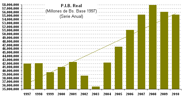 DINAMICA GENERAL: Producto interno bruto