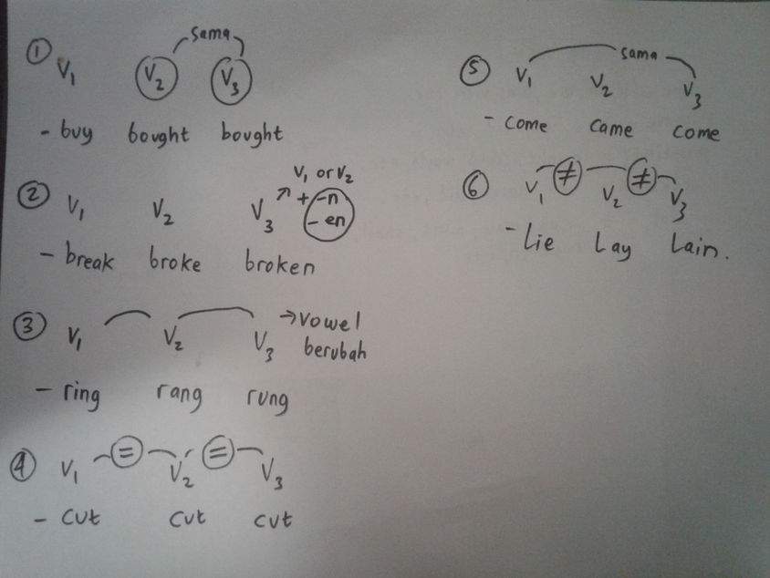 Contoh Irregular Verb dan Artinya