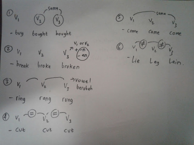 Contoh Irregular Verb dan Artinya