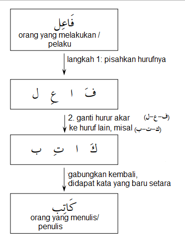Belajar Al-Qur'an dari yang paling mudah: Mengenal kata, cukup tahu 3 ...
