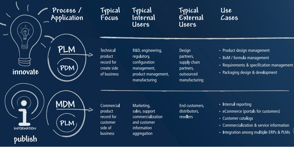 PDM, PLM, and PIM—a few considerations