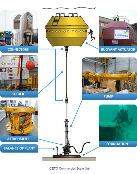파도의 힘으로 전기와 담수를 동시에 얻는 CETO