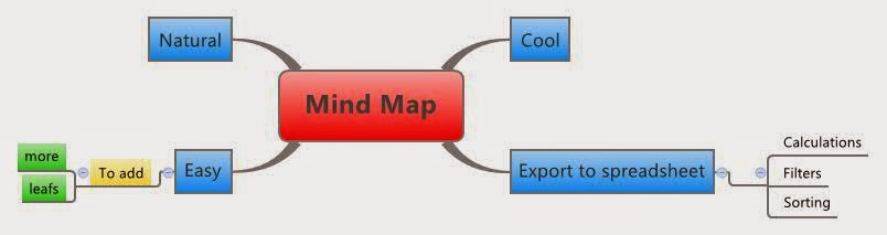Tester Mindset: A small cool macro that makes Mind Maps and ...