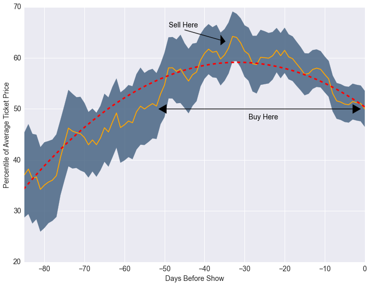 chart-it: When Is The Best Time To Buy Or Sell A Concert Ticket?