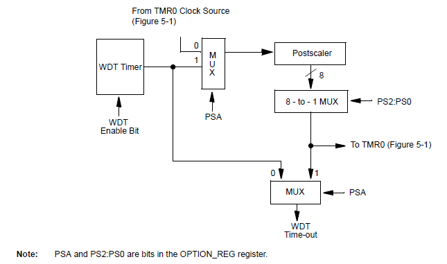 WatchDog Timer - Microcontrolandos
