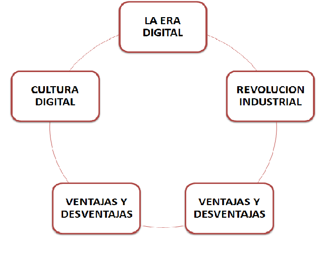 LA ERA DIGITAL: MAPA CONCEPTUAL: "LA ERA DIGITAL"