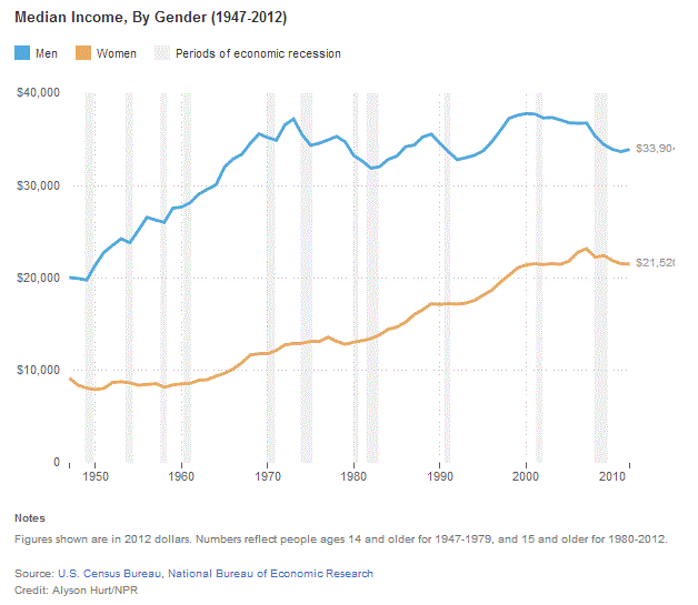 The Modern American Man, in 10 Charts | Data in the News