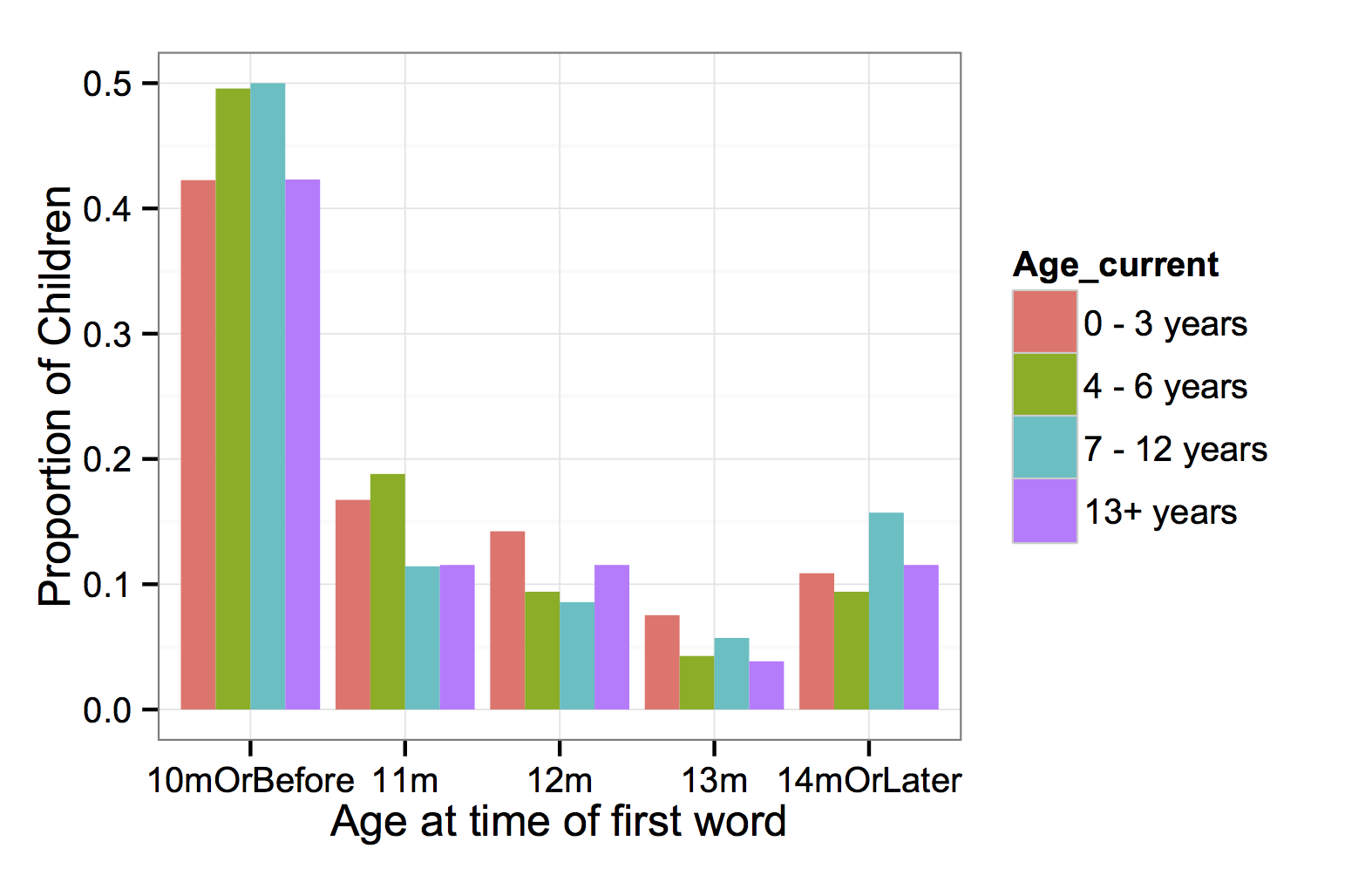 Babies Learning Language: Exploring first words across children