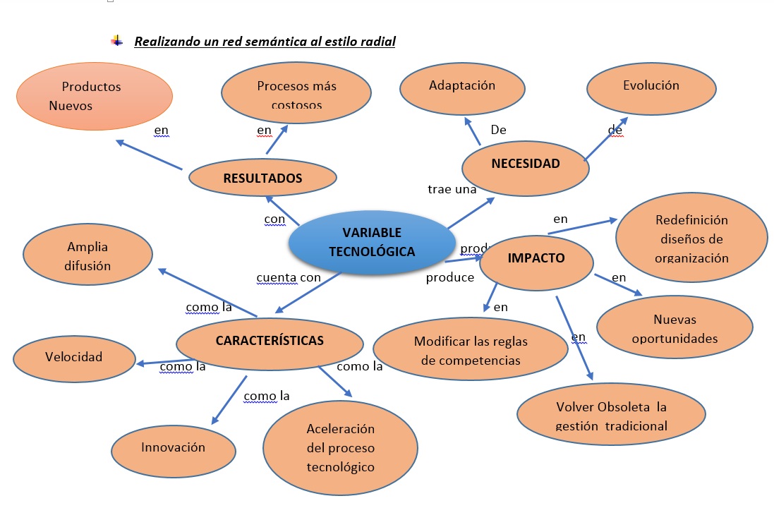 Estrategias de Aprendizaje: REDES SEMANTICAS