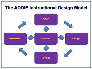 Rifanny Rizka Journey: Materi 5: Prinsip Dasar Desain Sistem Pembelajaran