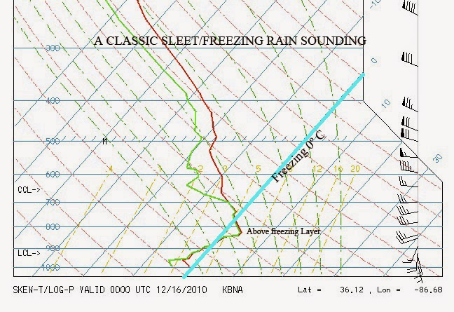 Ohio Valley Weather: How to forecast Snow/Sleet/Freezing Rain