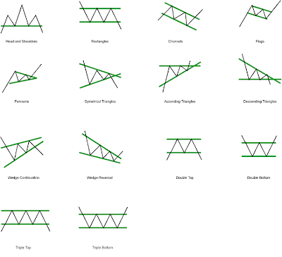 Waves of Forex: Important Forex Chart Pattern