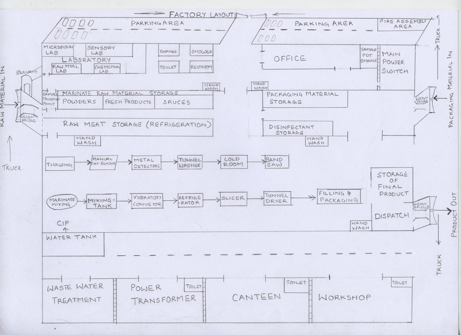 BEEF BITES-MY BITS PART 2: CAD & The Factory Layout