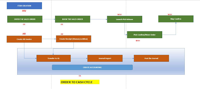 Oracle Apps Pl Sql Unix Concepts O2c Flow In Oracle Apps R12 Backend