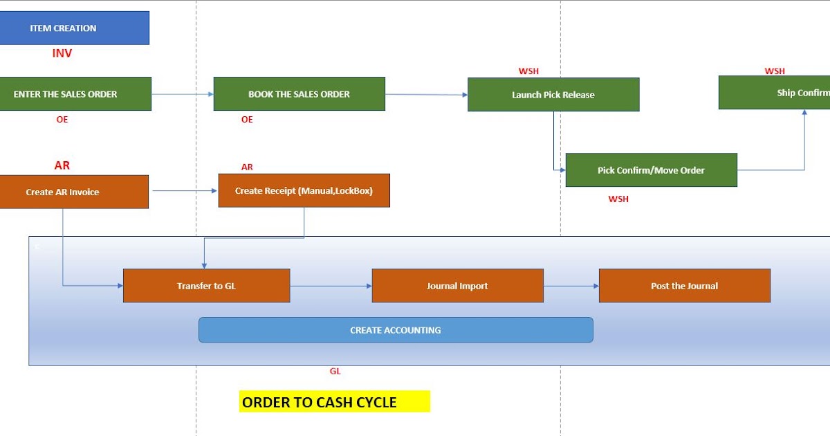 Oracle Apps PL/SQL Unix Concepts: O2C FLOW IN ORACLE APPS R12 BACKEND ...