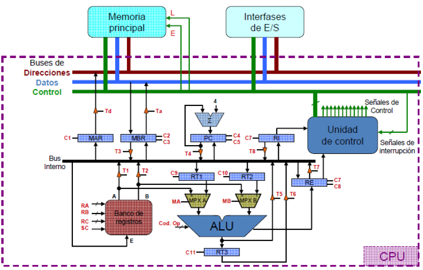 FEC1112A4: Unidad de control y camino de datos.
