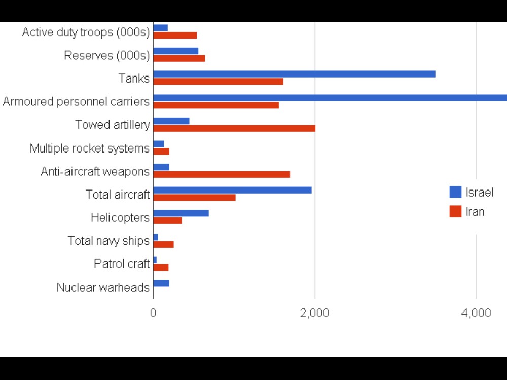 Analysis W/Tech Charts & Graphs: Comparing Israel and Iran on War ...