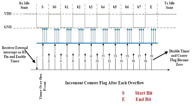 Versatility of Embedded system: UART EMULATION IN MICROCONTROLLERS