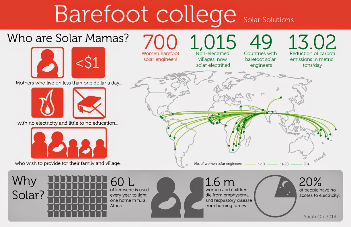 Raindrops: Barefoot College - Spreading Light