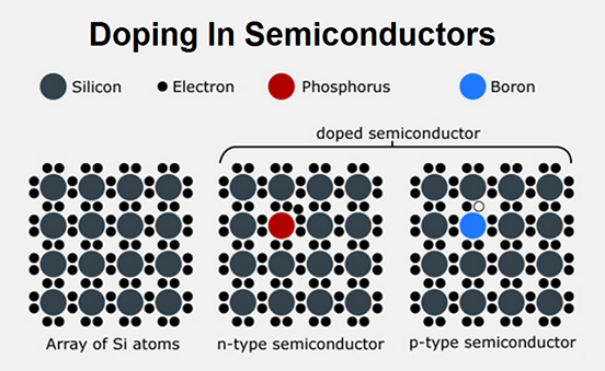 Electronics Solution : Doping In Semiconductors.....