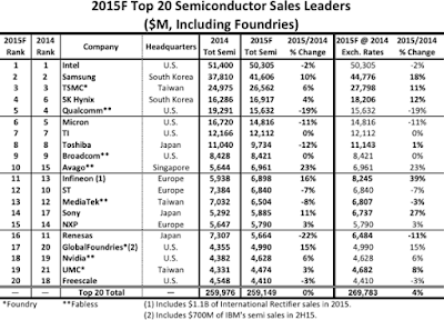 Sony Rises in Semiconductor Company Ranking - F4News
