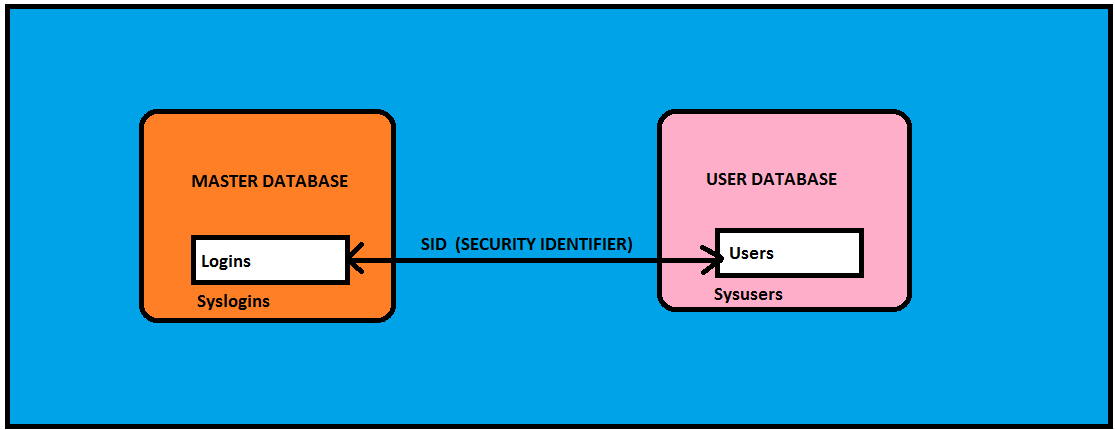 VSG's blog: #26.Difference between Logins and Users in SQL Server