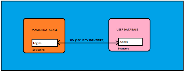 Vsgs Blog 26difference Between Logins And Users In Sql Server
