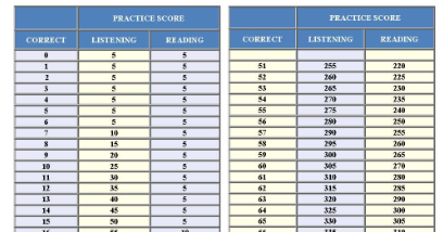 990TOEICNote: การคิดคะแนนโทอิค TOEIC Score Conversion Chart