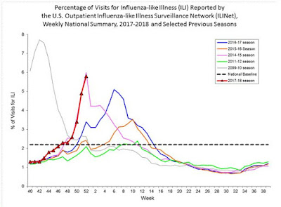 Avian Flu Diary: CDC FluView Week 52: Influenza `Increased Sharply ...
