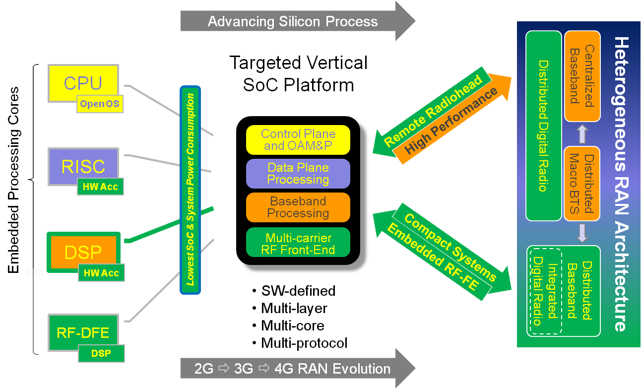 DesignArt's SoC platform integrates the RF-DFE with DSP, hardware ...