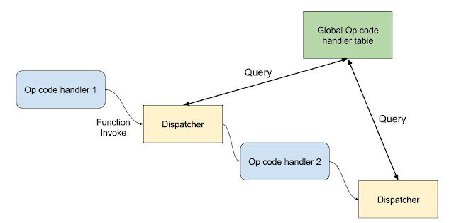 Shockwave Base: Ignition - The Interpreter in V8 Javascript Engine