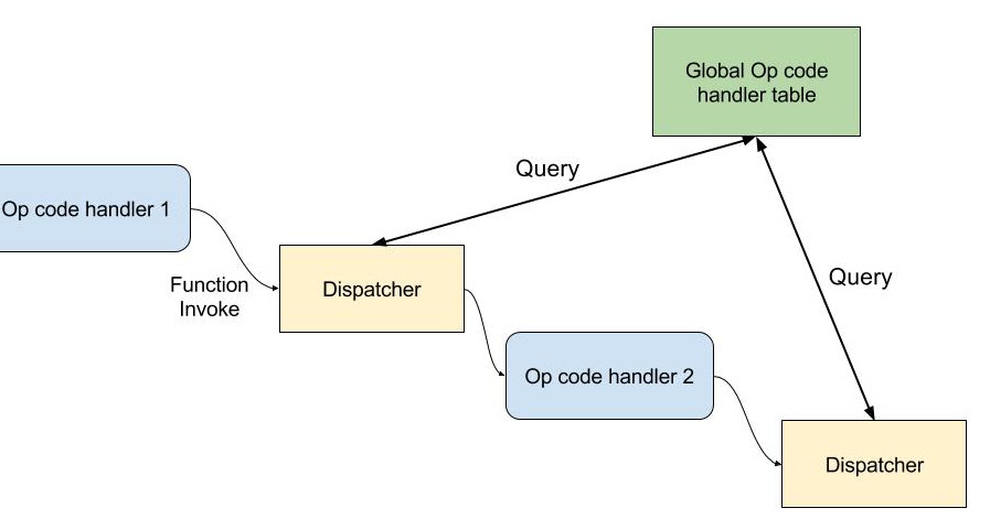 Shockwave Base: Ignition - The Interpreter in V8 Javascript Engine