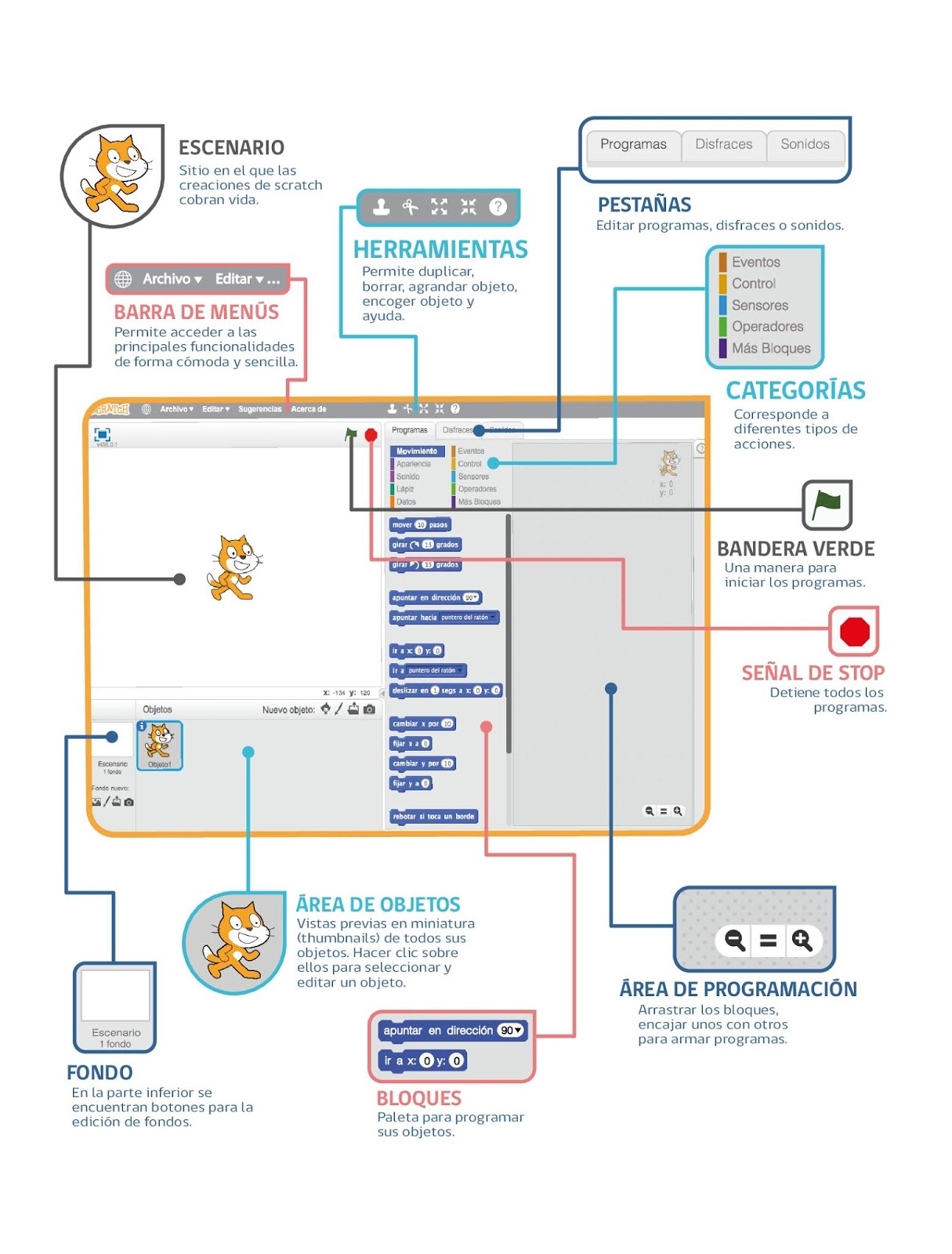 Infografía interfaz lenguaje Scratch | Luis Subiabre Salviat