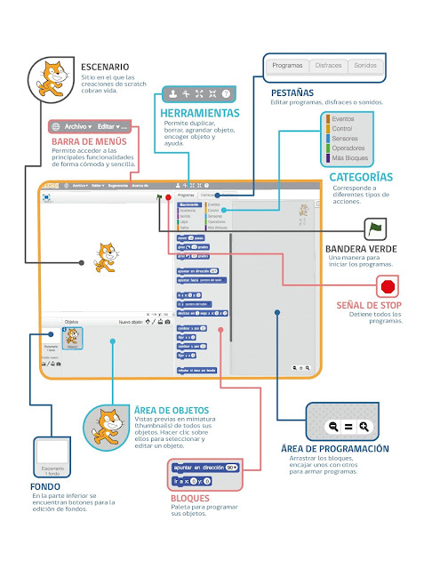 Infografía interfaz lenguaje Scratch | Luis Subiabre Salviat