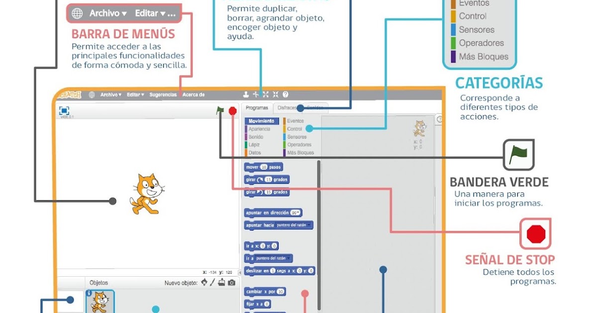 Infografía interfaz lenguaje Scratch | Luis Subiabre Salviat